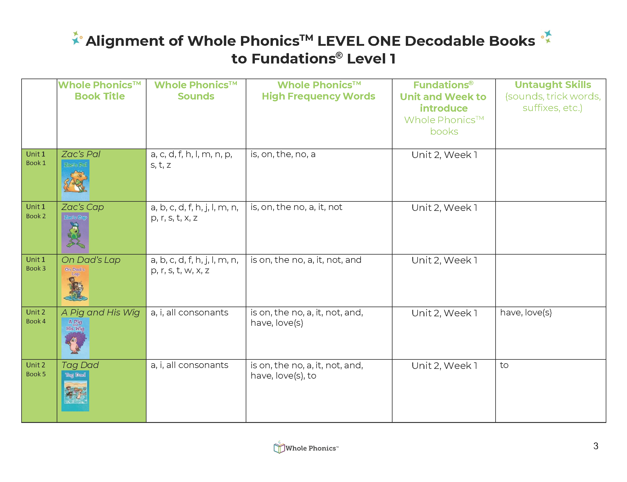 Alignment to Fundations – Whole Phonics™